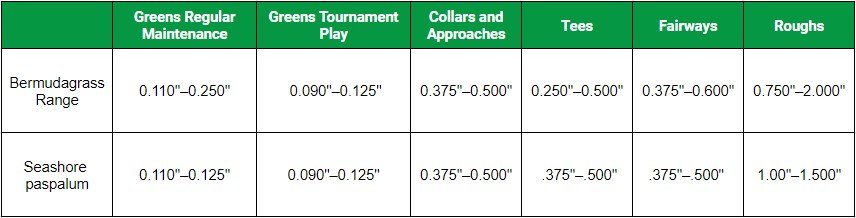 Mowing Heights and Frequency on Golf Courses